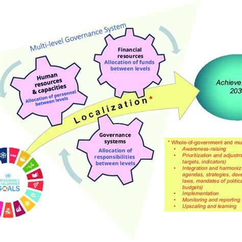 3 Entry Points For Development Partner Support To Sdg Localization