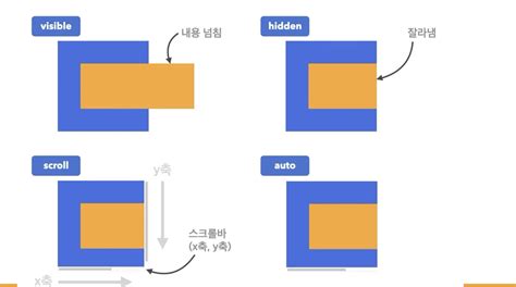 6 Css Position 단위 Calc Border Box Sizing Opacity Overflow 실습코드 And 정의