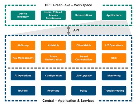 Overview TechDocs WLAN SD Branch Location Services