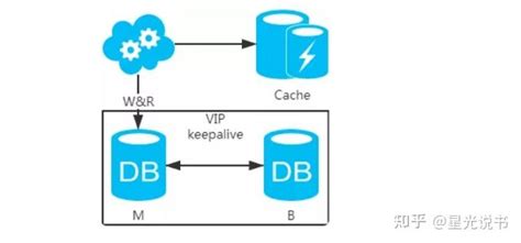 常见的数据库架构设计方案？ 知乎