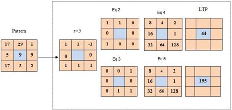 Face Liveness Detection Using Dynamic Local Ternary Pattern Dltp