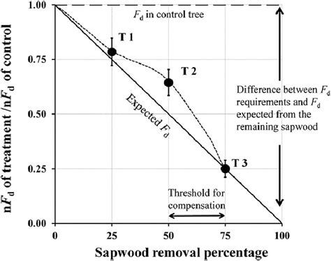 Relationship Between Whole Tree Sap Flux And The Different Sapwood Download Scientific Diagram
