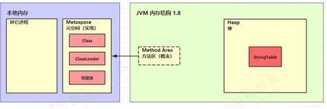 Jvm一java虚拟机内存结构元空间堆栈java虚拟机设置元空间大小 Csdn博客