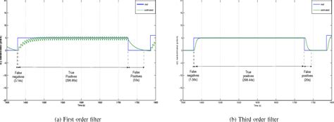 Figure 3 From An Unknown Input Sliding Observer For Anomaly Detection In Tcpip Networks
