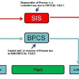 Architecture Of Basic Process Control System BPCS And Risk Reduction Download Scientific