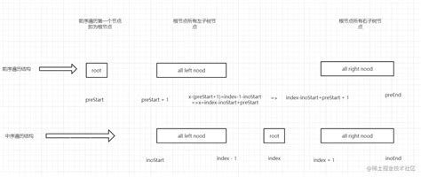 路飞 Leetcode题105从前序与中序遍历序列构造二叉树题目描述 给定一棵树的前序遍历 Preorder 与中序 掘金