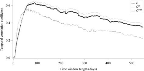 Course Of The Temporal Correlation Coefficient For Different Time Download Scientific Diagram