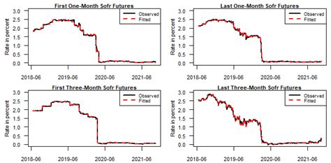 In Sample Fit Of The First And Last One And Three Month Sofr Futures Download Scientific