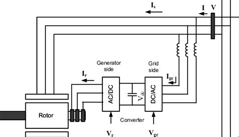 Dfig Based Wind Turbine Generator System With Back To Back Converter Download Scientific Diagram