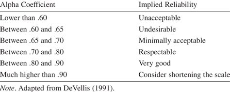 Acceptable And Unacceptable Levels Of The Cronbachs Alpha Coefficient Download Table