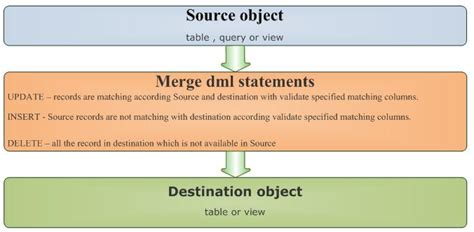 T‐sql Merge Statement Single Statement For Insert Update Delete