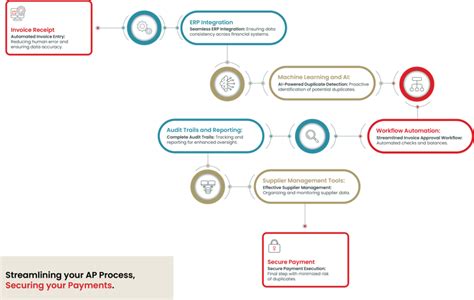 How To Prevent Duplicate Payments In Accounts Payable Medius