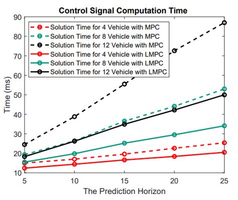 Github I5labplatoon Simulation Compare Laguerre Based Mpc And Traditional Mpc For Platoon Of
