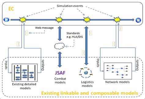 executable context simulation framework integration with other models