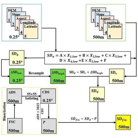 Schematic Diagram Of The Statistical Based Method And The Improvement