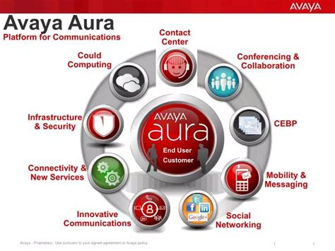 Ppt Avaya Aura Powerpoint Presentation Free Download Id 613886