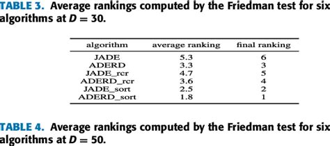 Table 3 From Adaptive Differential Evolution Algorithm Based On Restart