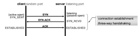 TCP Communication Sequence Download Scientific Diagram