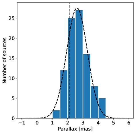 Fig C1 Distribution Of Gaia Dr3 Parallaxes For The Sample Of Ysos