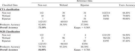 Error Matrices Using Classified And Reference Data Pixels For Cta And Download Table