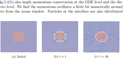 2 The Evolution Of φ And Spatial Particle Distribution With Time In