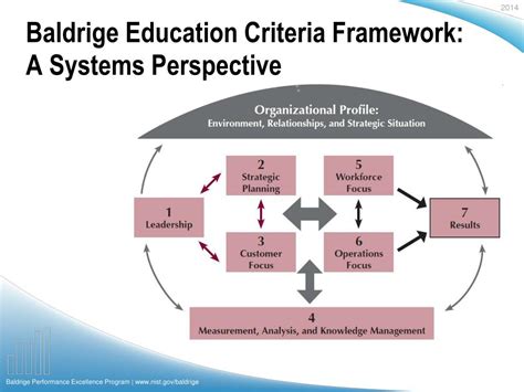 Ppt Baldrige Performance Excellence Program Nist Baldrige Powerpoint Presentation Id 5580531