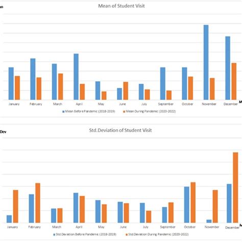 Mean And Std Deviation Of Student Visit Visualization Download