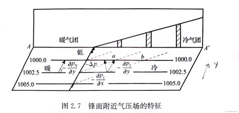 天气学原理前半学期部分要点整理槽前辐合 Csdn博客