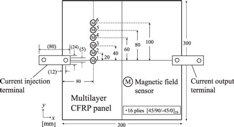Figure 1 From Fdtd Simulation Of Lightning Current In A Cfrp Panel Comparison Of The Use Of