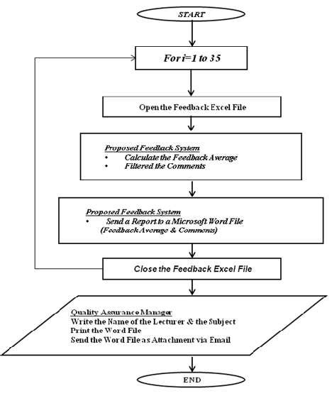 Shows The Flow Chart Of QA Manager As Administrator Download Scientific Diagram
