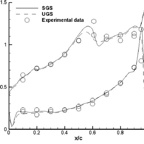 Perfect Gas Flow Through The Vki Ls59 Cascade Mach Number Distribution Download Scientific