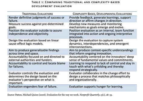 Evaluating Collective Impact Five Simple Rules The Philanthropist Journal