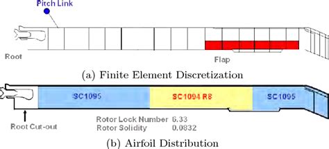 Figure 1 From An Examination Of The Effect Of Trailing Edge Flaps On