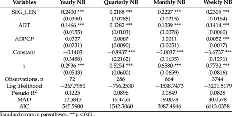 Negative Binomial Nb Model Estimation Results Download Scientific Diagram