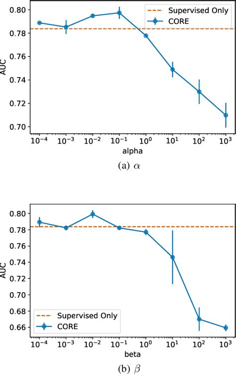 Figure 1 From Core Self And Semi Supervised Tabular Learning With