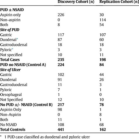Summary Of The Discovery And Replication Cohorts Included In The Final