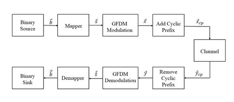 Gfdm Transceiver Block Diagram Download Scientific Diagram