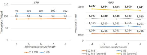Left Implicit Aho Corasick Single Core Cpu Performance Right Our Download Scientific Diagram