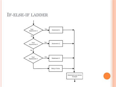 Control Flow Statements And Datatypes In C Ppt