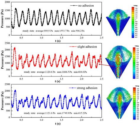 Pressure Drop And Flow Pattern At Different Adhesion State Download