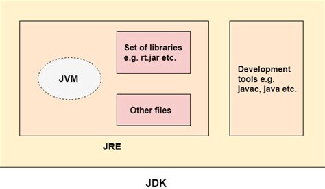 Difference Between Jdk Jre And Jvm Javatpoint Software Development