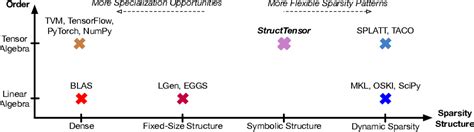 Figure 1 From Compiling Structured Tensor Algebra Semantic Scholar