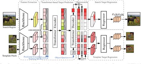 Figure 1 From Know Who You Are Learning Target Aware Transformer For Object Tracking Semantic