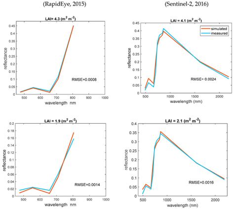 Remote Sensing Special Issue Leaf Area Index Lai Retrieval Using Remote Sensing