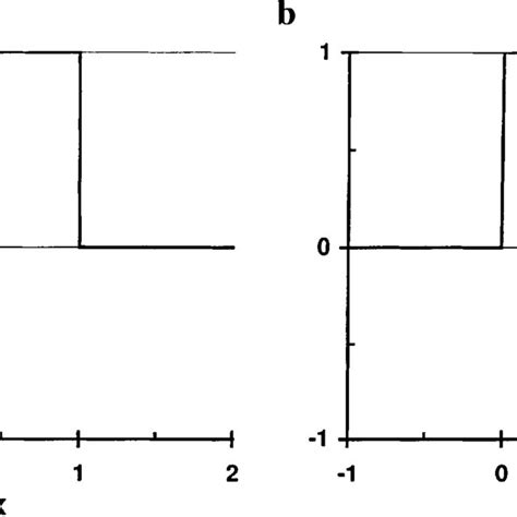 a b haar wavelet a scaling function u x b mother wavelet w x