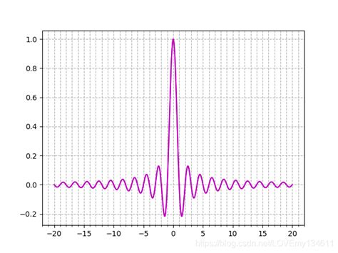 Python Matplotlib可视化（6）——自定义坐标轴让统计图清晰易懂python中matplotlib画图时怎么让x轴不均匀分布