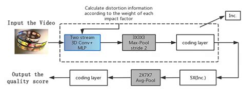 3d Convolutional Neural Network Based Multi Parameter Video Quality