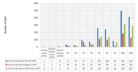 auc staff structure source own compilation based on data submitted download scientific