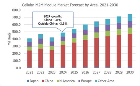 2024 Cellular Iot Module Market Update Iot Business News