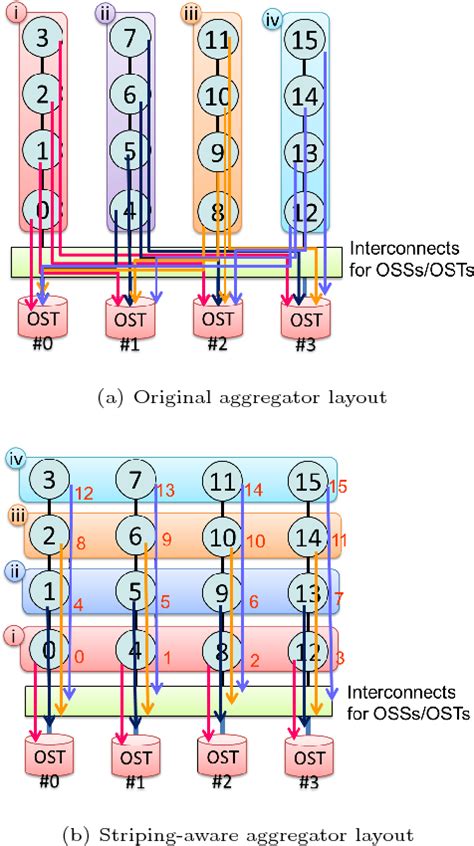 Figure 1 From Improving Collective Mpi Io Using Topology Aware Stepwise Data Aggregation With I